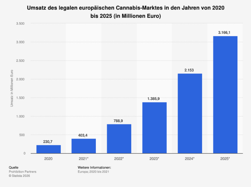 Wachstumsmarkt Cannabis 2026: Markt, Qualität & Chancen